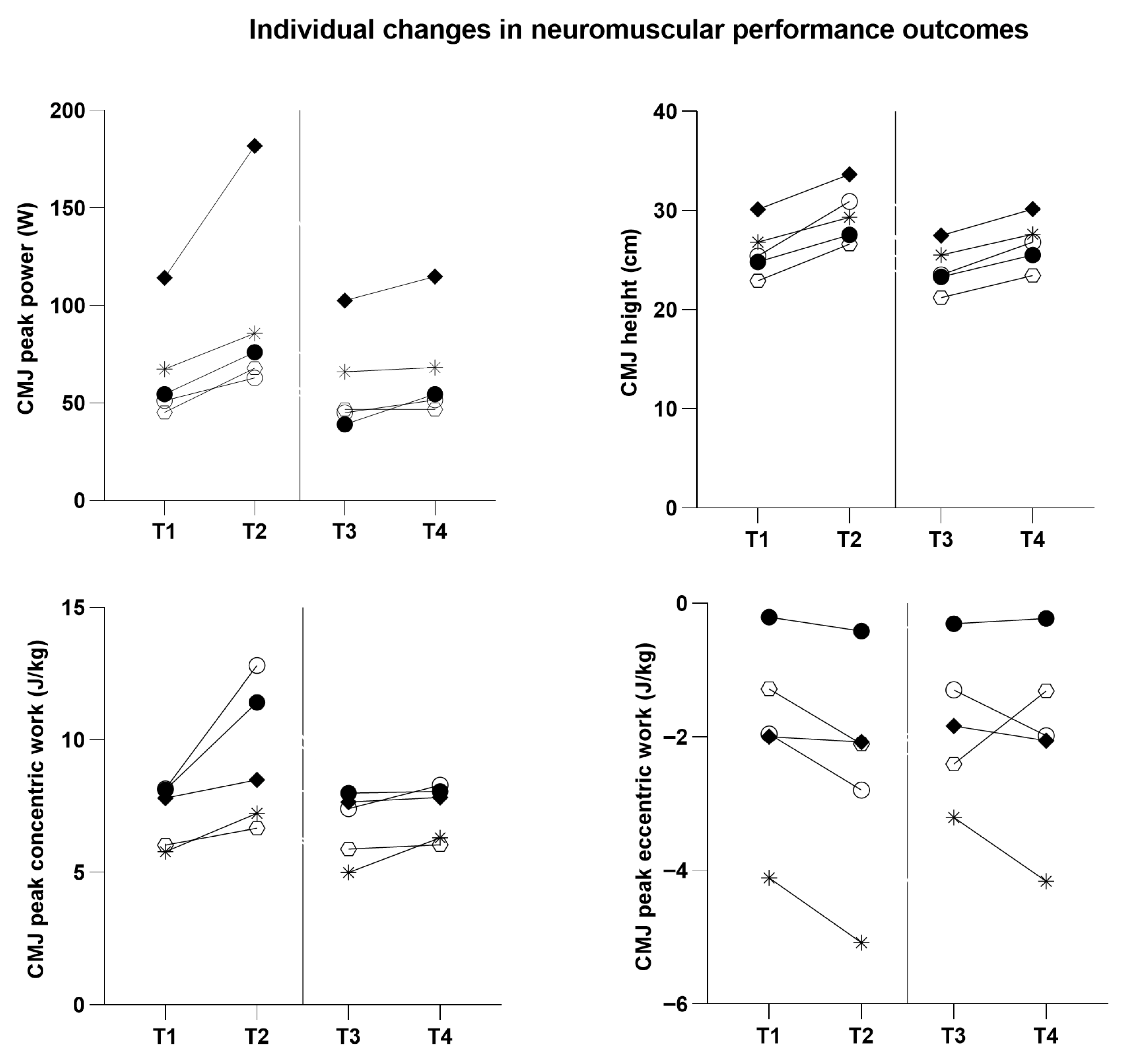 Neuromuscular and Balance Performance Across the Fundamental ...