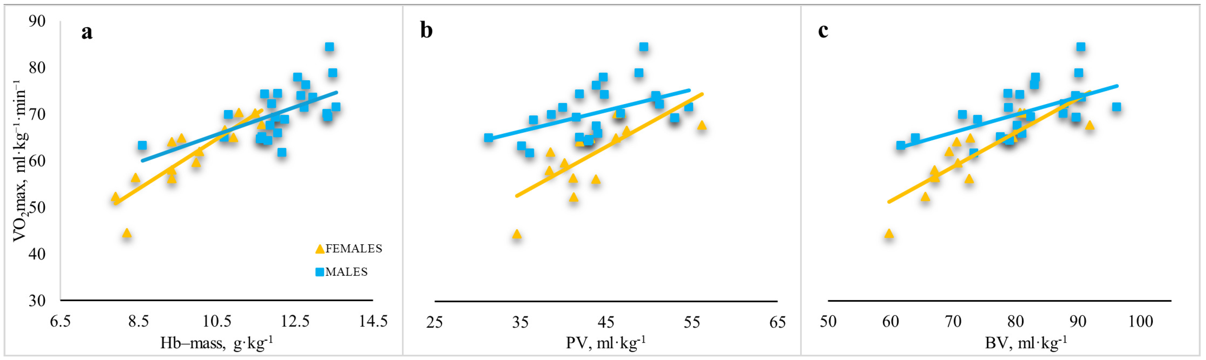 Blood Volume and Haemoglobin Mass in Relation to Fat-Free Mass and ...