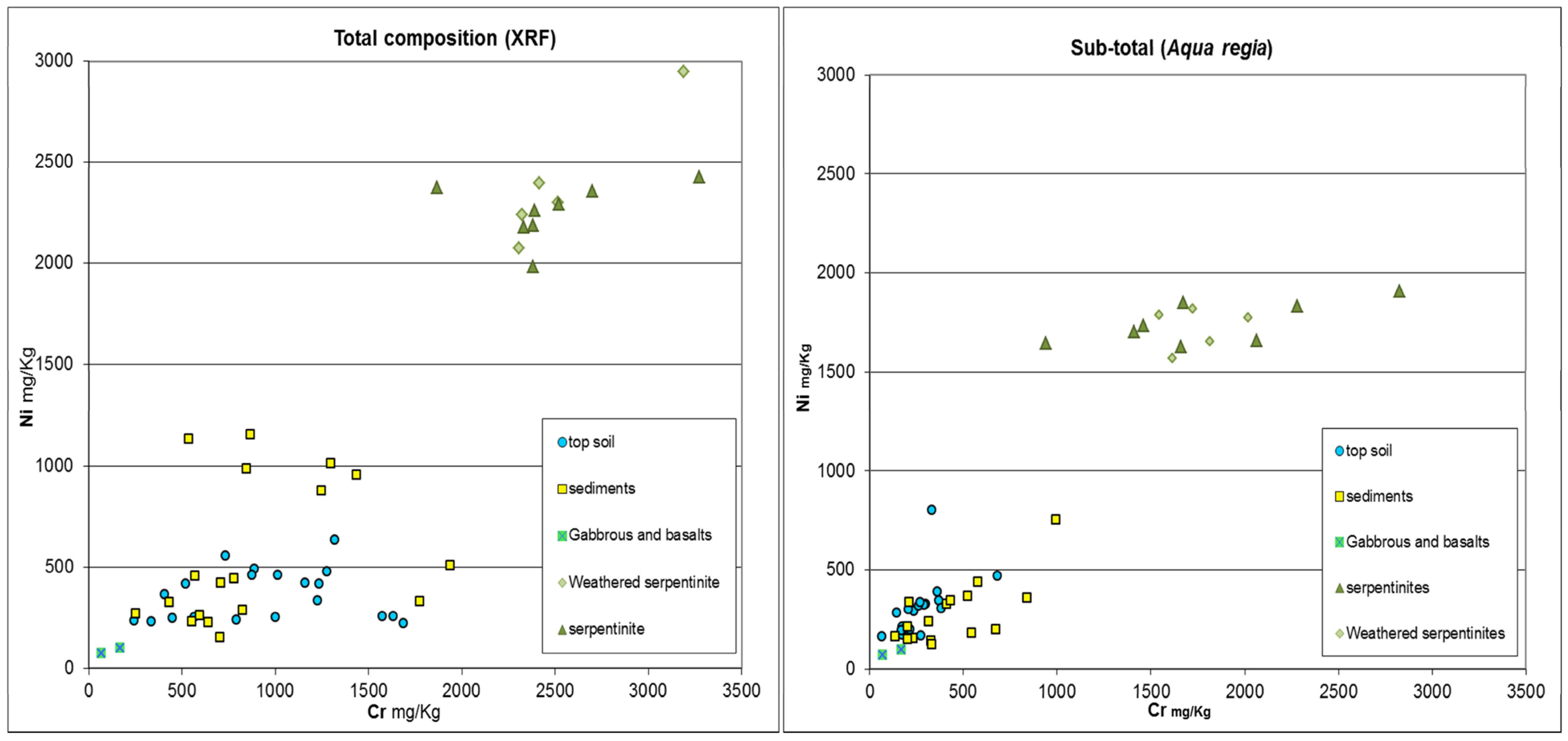 Speciation and Mobility of Cr and Ni in Serpentine Rocks and Derived ...