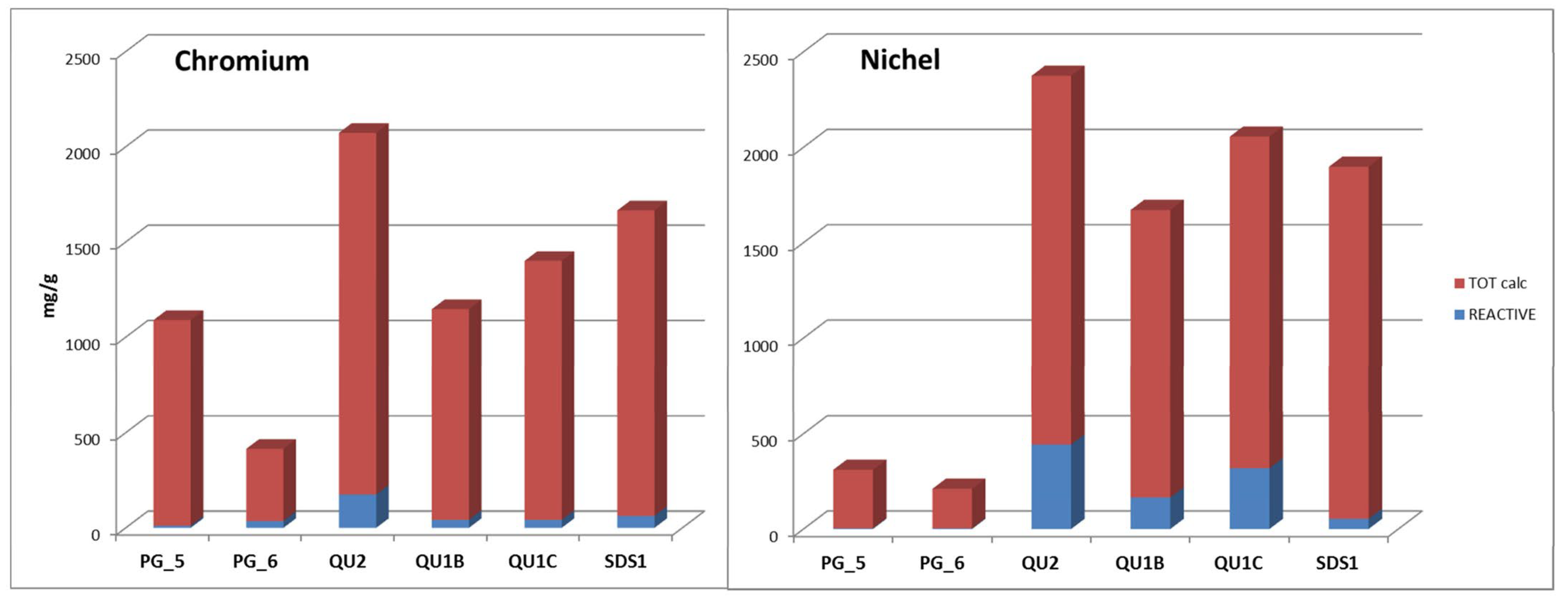 Speciation and Mobility of Cr and Ni in Serpentine Rocks and Derived ...