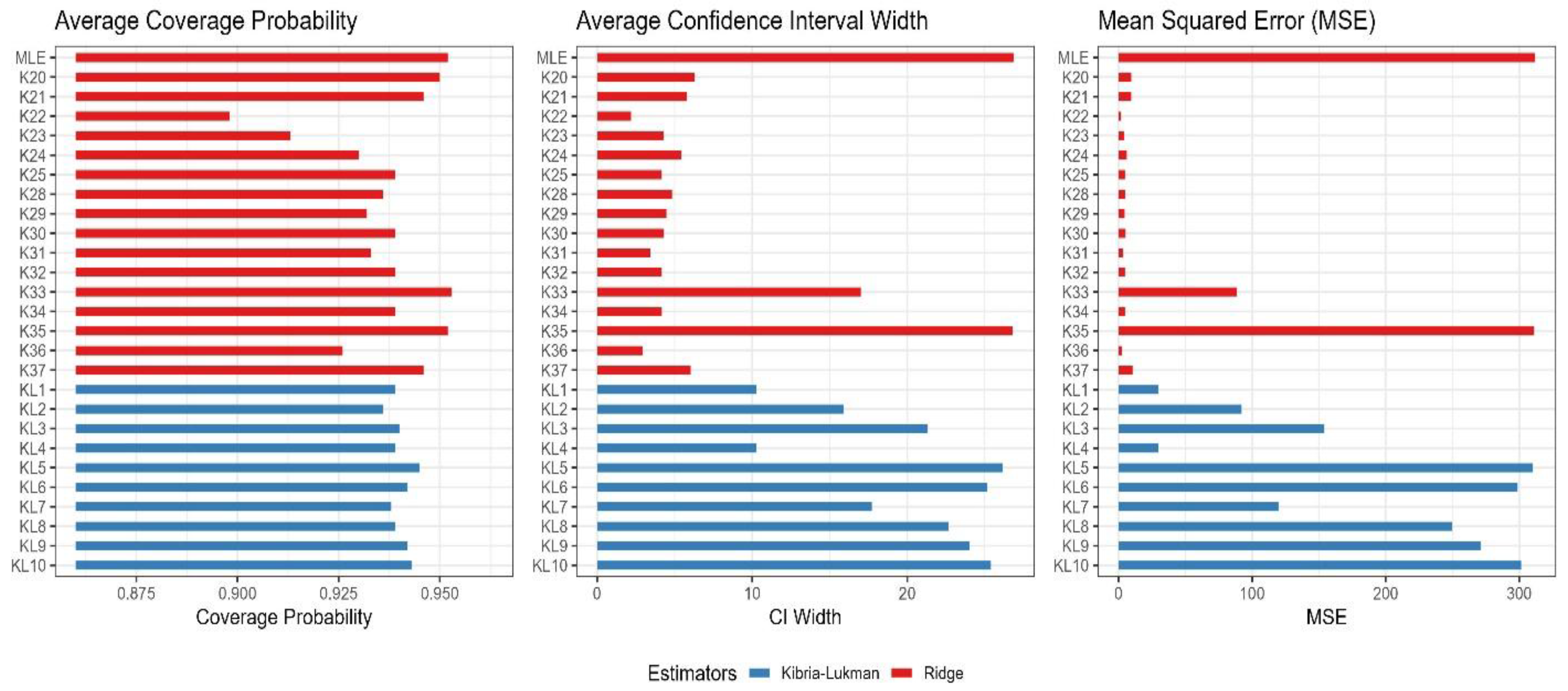 Improving Confidence Interval Estimation in Logistic Regression with ...