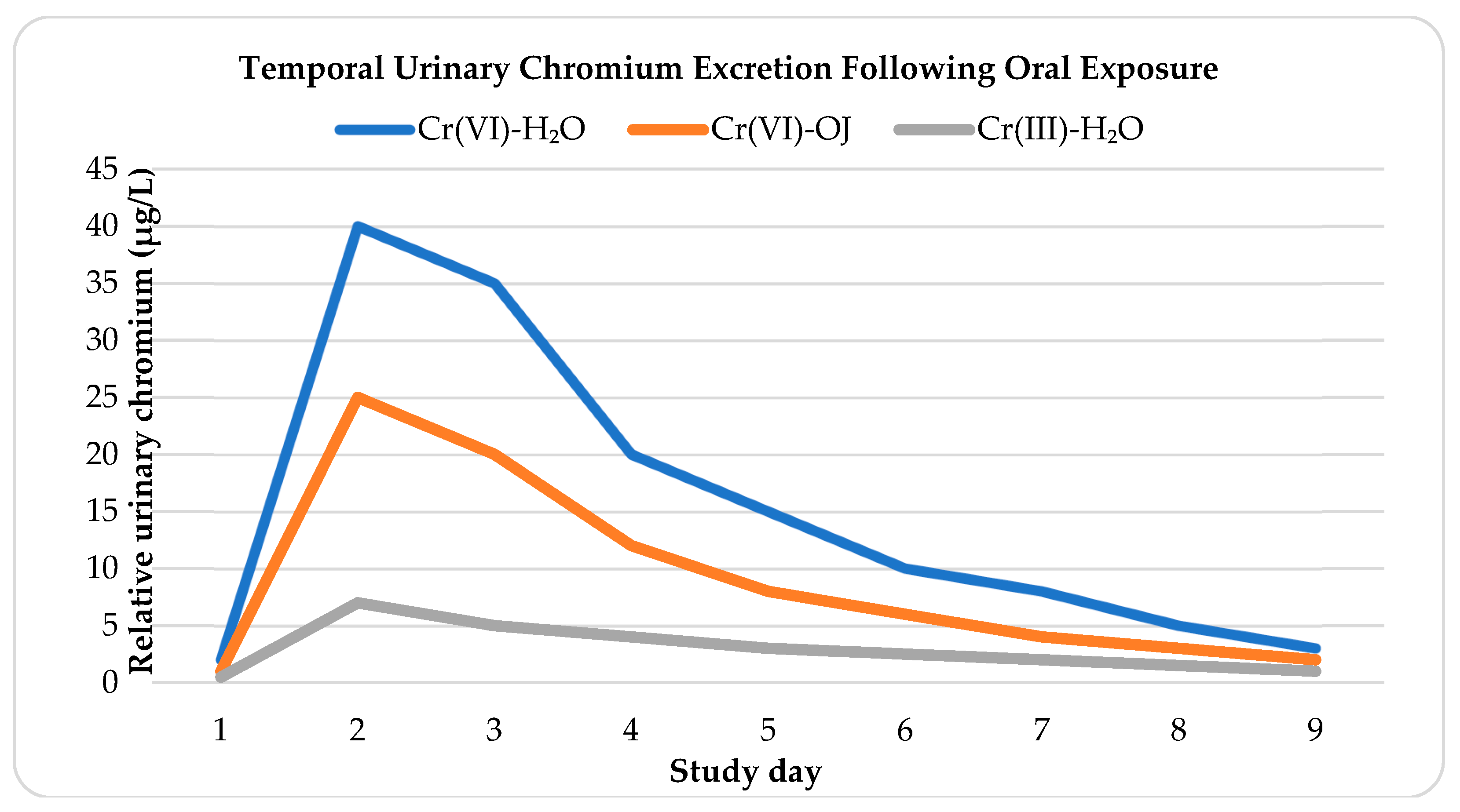 Urinary Chromium as a Biomarker of Environmental Exposure: A Review ...