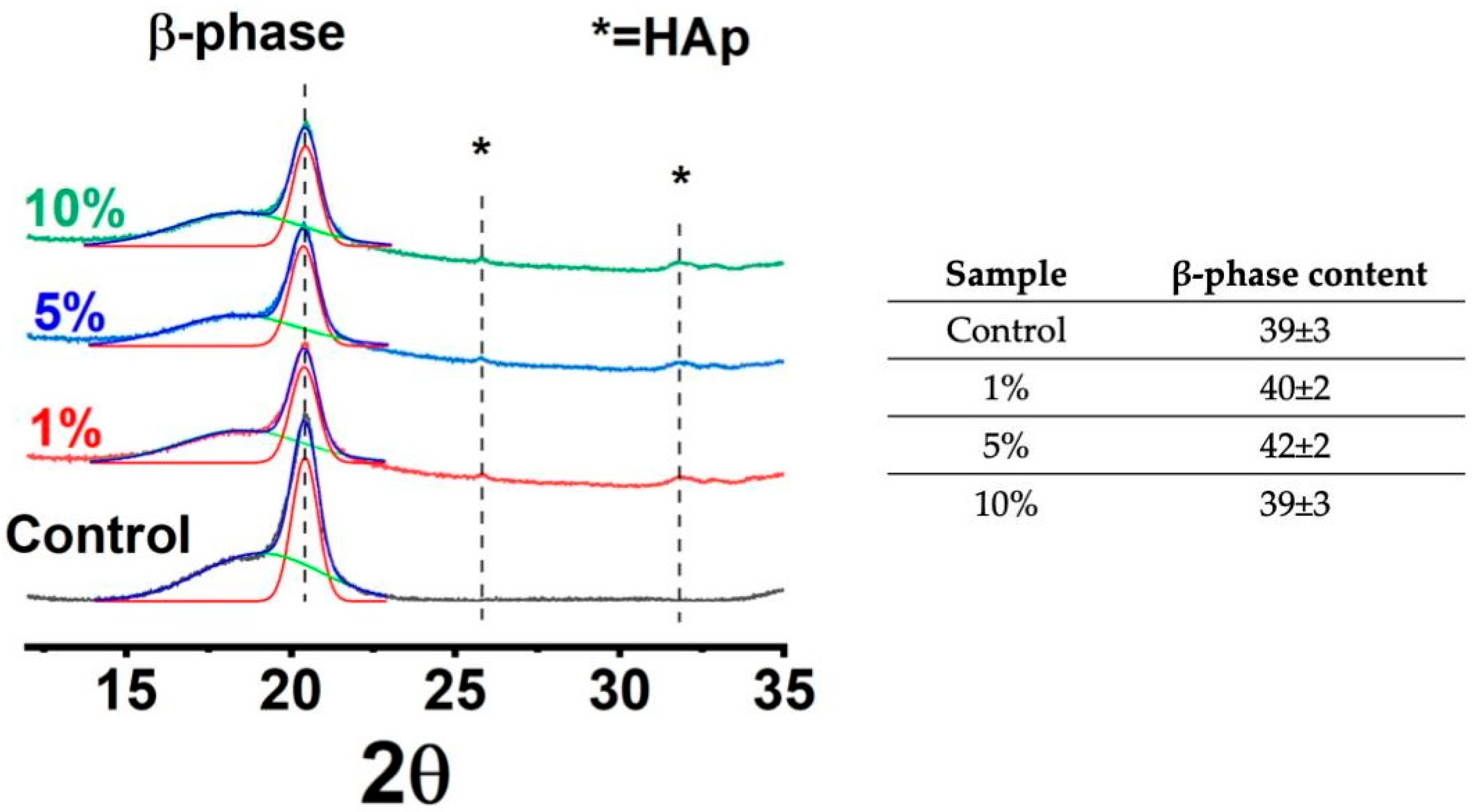 Immobilization of Hydroxyapatite on the Surface of Porous Piezoelectric ...