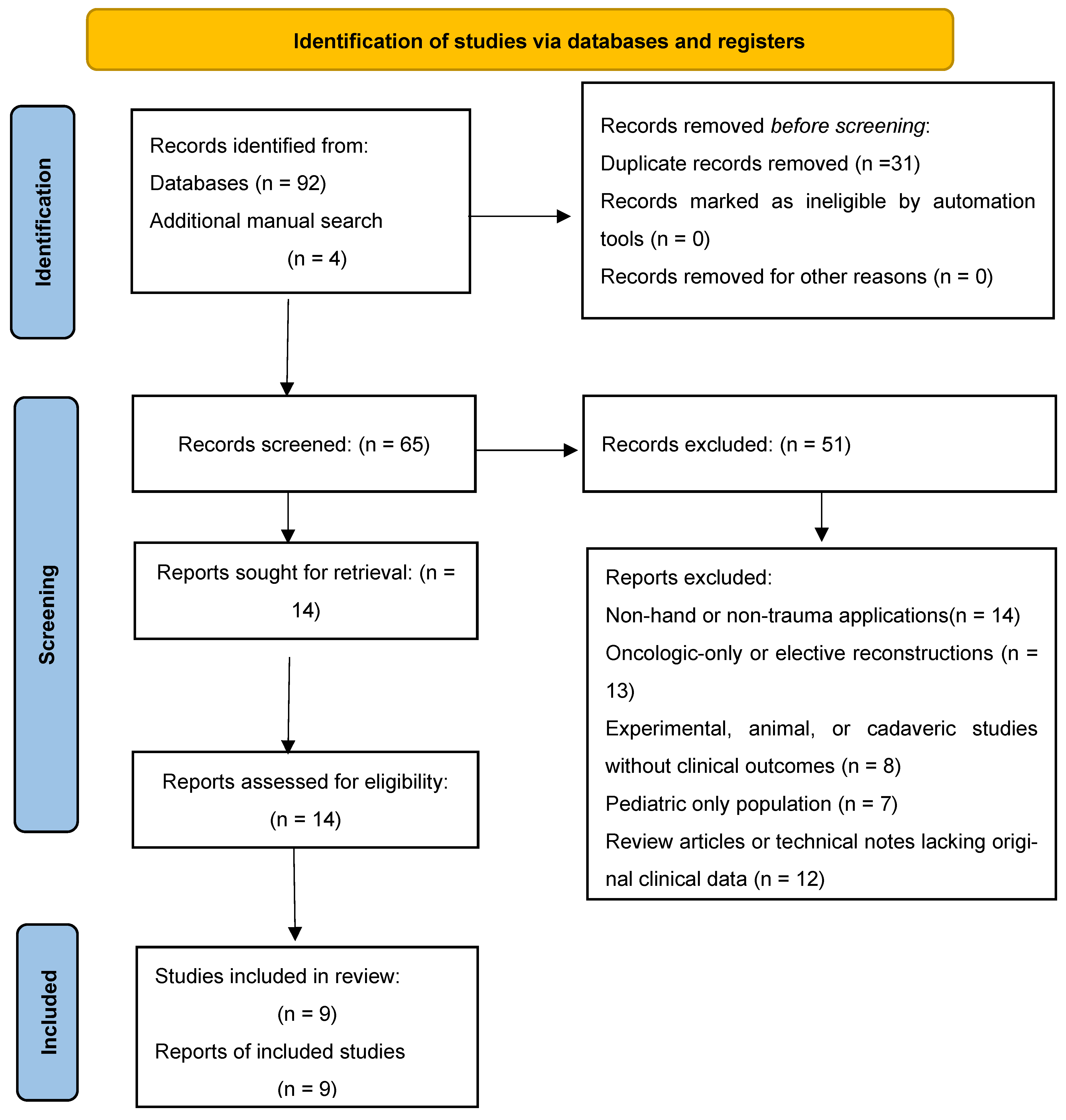 The “Bank Finger” Principle in Hand Surgery—Retrospective Study vs ...