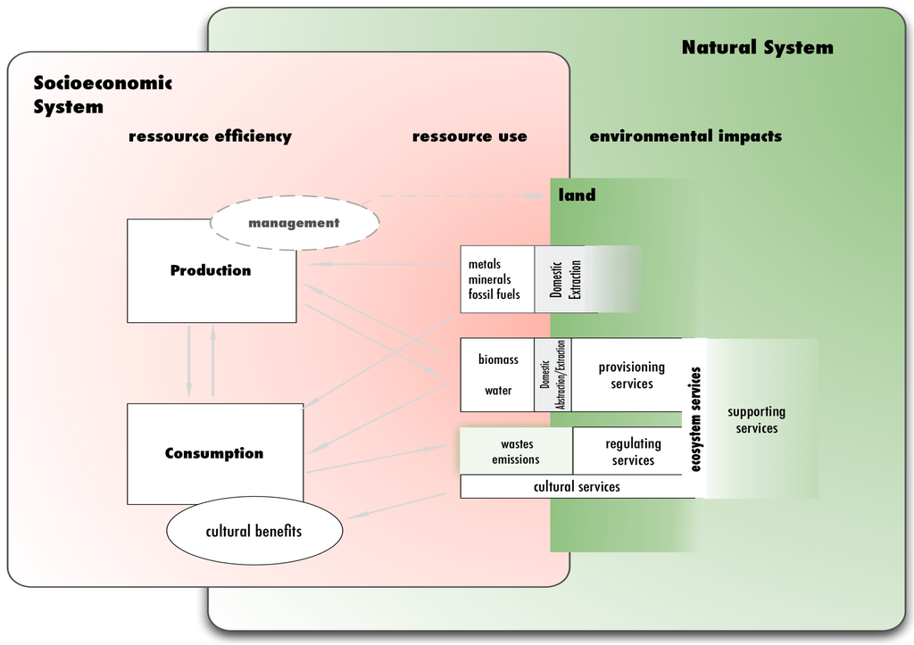 Towards a Conceptual Framework for Social-Ecological Systems ...