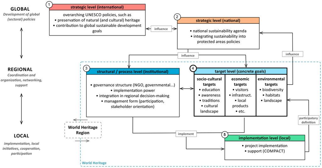 Sustainability | Free Full-Text | Making the Most of World Natural ...