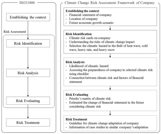 Development of a Web-Based Tool for Climate Change Risk Assessment in ...
