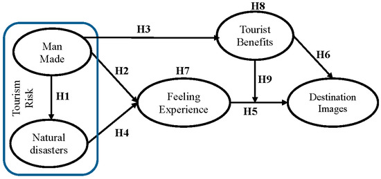 Sustainability | Free Full-Text | Measuring Tourism Risk Impacts on ...