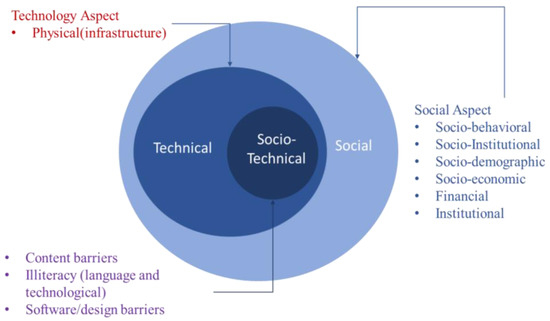 A Holistic Analysis Approach to Social, Technical, and Socio-Technical ...