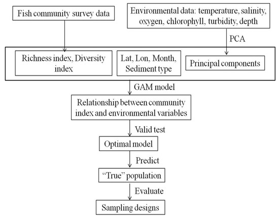 Evaluating Sampling Designs for Demersal Fish Communities