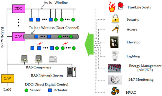 Advanced Wireless Sensor Networks for Sustainable Buildings Using ...