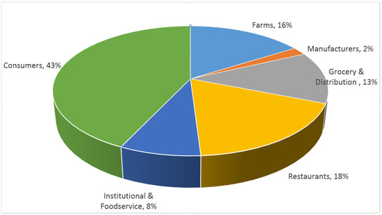 Using Two Government Food Waste Recognition Programs to Understand ...