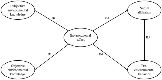 Influence of Environmental Knowledge on Affect, Nature Affiliation and ...