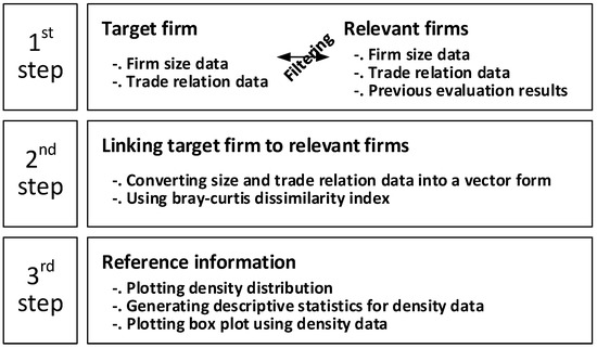 An Approach to Generating Reference Information for Technology Evaluation