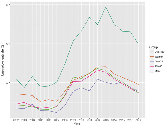 Sustainability | Free Full-Text | Economic Recovery and Effectiveness ...