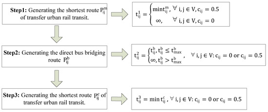 Sustainability | Free Full-Text | Design of Bus Bridging Routes in ...