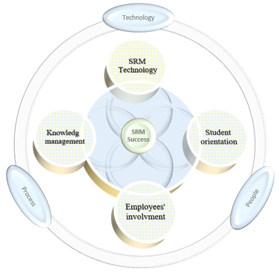 Critical Success Factors of Student Relationship Management