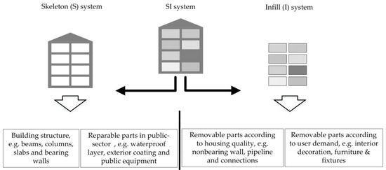 Sustainability | Free Full-Text | Skeleton and Infill Housing ...