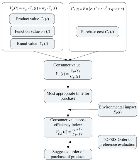 Optimal Time for Consumers to Purchase Electronic Products with ...
