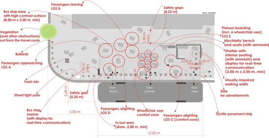 A Methodology to Evaluate Accessibility to Bus Stops as a Contribution ...
