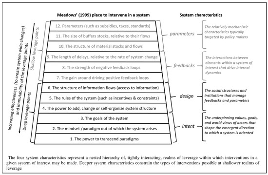 Sustainability | Free Full-Text | Perspectives on Comprehensive ...