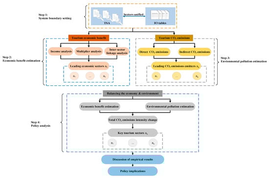 Sustainability Free Full Text Balancing Tourism s Economic Benefit And CO2 Emissions An sustainability-free-full-text-balancing-tourism-s-economic-benefit-and-co2-emissions-an