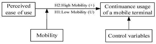 Exploring the Relationship between Perceived Ease of Use and ...