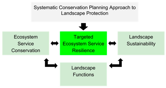 Landscape Conservation Planning to Sustain Ecosystem Services under ...