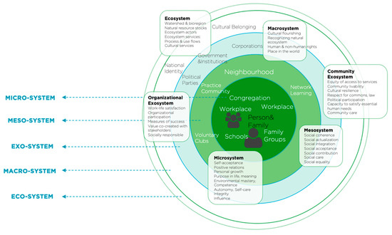 Service Ecosystem Design for Improving the Service Sustainability: A ...
