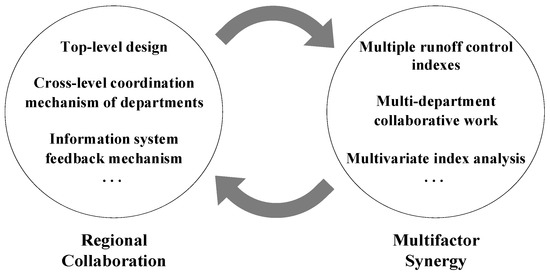 Urban Sustainable Development Based on the Framework of Sponge City: 71 ...