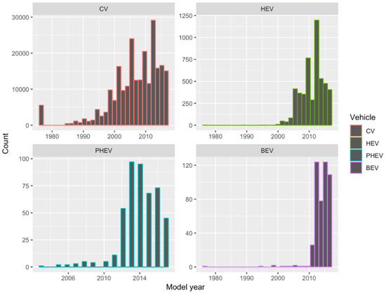 Ownership and Usage Analysis of Alternative Fuel Vehicles in the United ...