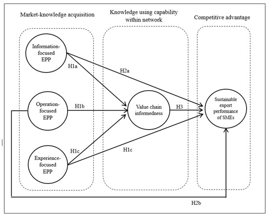 Sustainability | Free Full-Text | Sustaining Small Exporters ...
