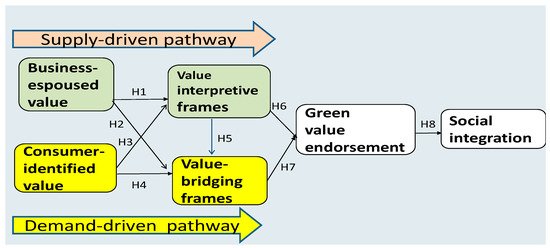 Dual Pathways of Value Endorsement in Green Marketing
