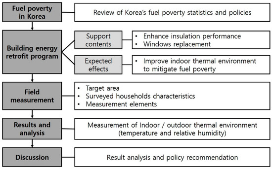 Sustainability | Free Full-Text | The Effect of an Energy Refurbishment ...