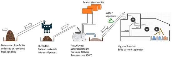 Transforming Municipal Solid Waste into Construction Materials