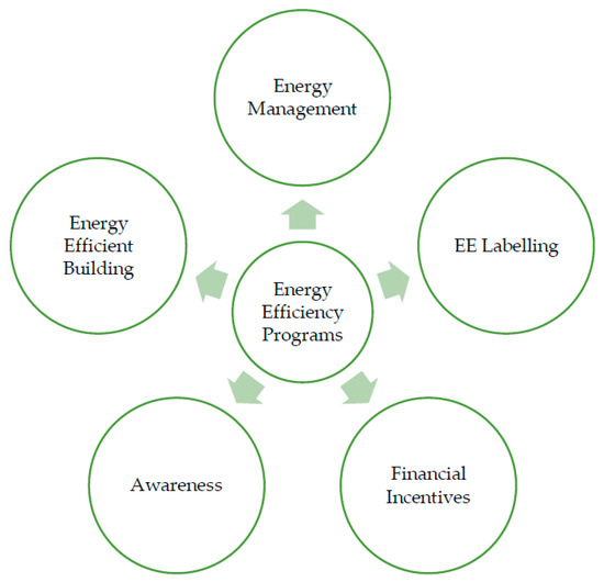 Empirical Investigation of Barriers and Driving Forces for Efficient Energy Management Practices ...