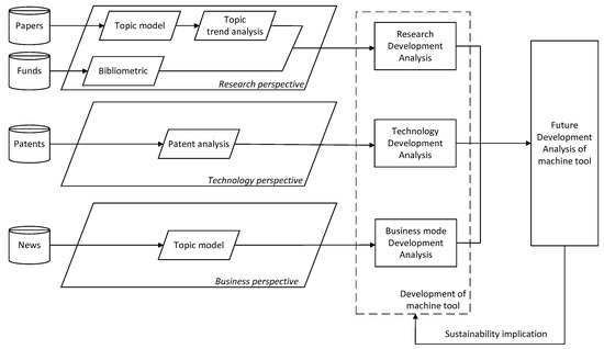 Sustainability | Free Full-Text | Exploring the Development of Research ...