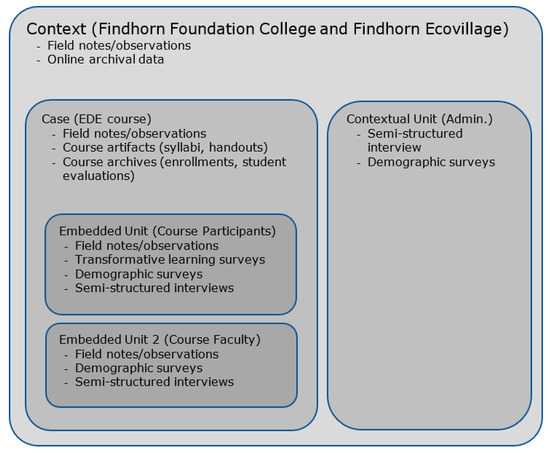 Pedagogical Laboratories: A Case Study of Transformative Sustainability ...