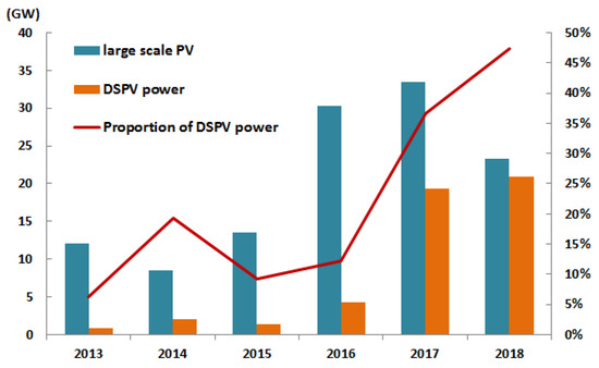 Sustainability | Free Full-Text | Business Models of Distributed Solar ...
