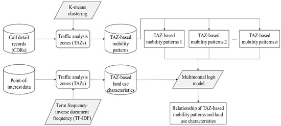 Assessing Urban Travel Patterns: An Analysis of Traffic Analysis Zone ...