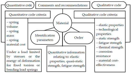 Sustainability | Free Full-Text | The Material Indices Method in the ...