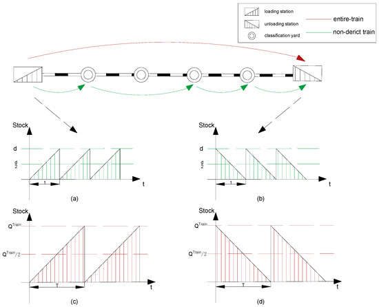 An Optimization Approach to the Low-Frequency Entire Train Formation at ...