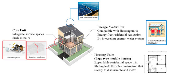 Thermal Performance Assessment of Flexible Modular Housing Units for ...