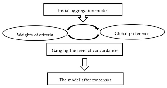 Sustainability | Free Full-Text | Eliciting Weights of Significance of ...