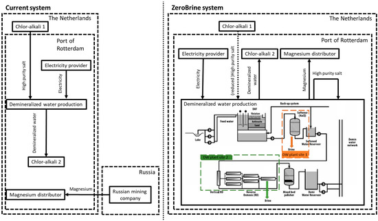 Social Life Cycle Assessment of Brine Treatment in the Process Industry ...