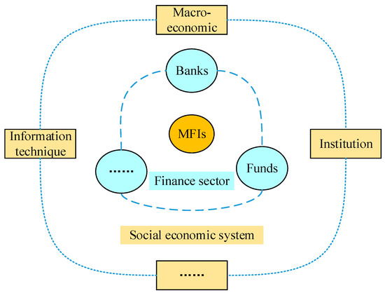 Evaluating the Sustainability of Microfinance Institutions Considering ...