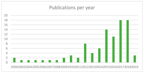 The Corporate Sustainability Strategy in Organisations: A Systematic ...