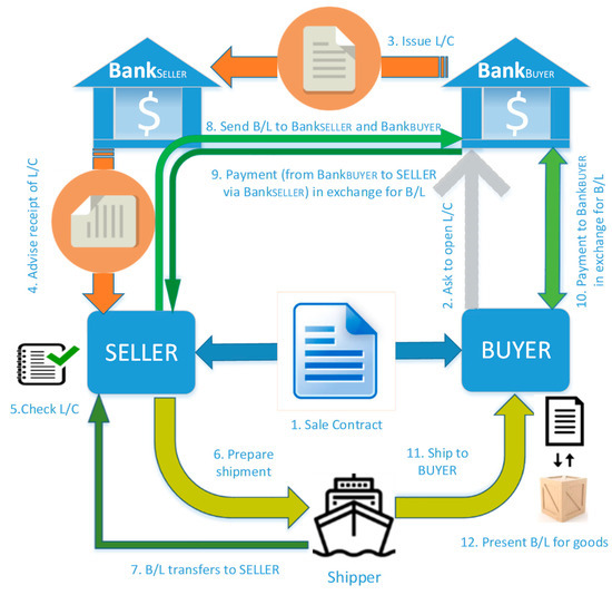 Blockchain-Enabled Trade Finance Innovation: A Potential Paradigm Shift ...