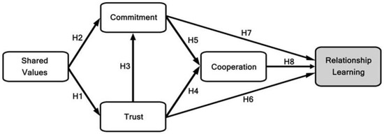 Sustainability | Free Full-Text | Antecedents of Relationship Learning ...