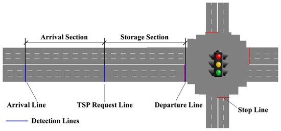 Sustainability | Free Full-Text | An Improved Transit Signal Priority ...